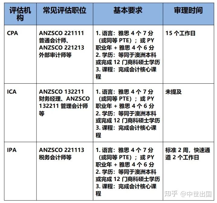 移民澳洲必看！技术与雇主担保的 “命门”—— 职业评估机构全解析 - 知乎