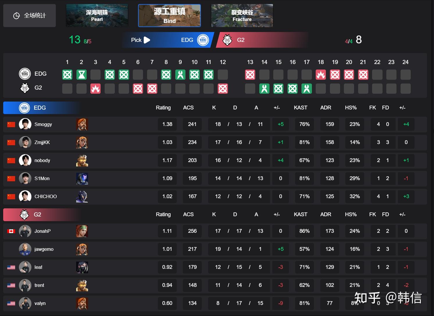 《无畏契约》2025 曼谷大师赛 EDG 2:1 G2，如何评价这场比赛？ - 知乎