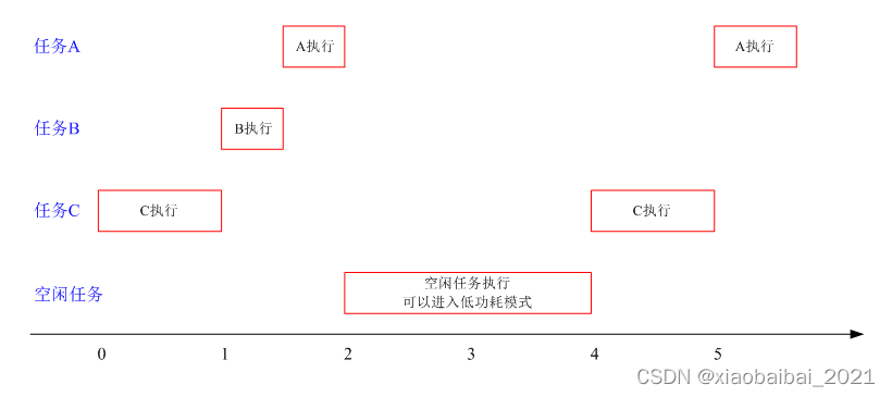 【FreeRTOS】14 Tickless低功耗模式 - 知乎