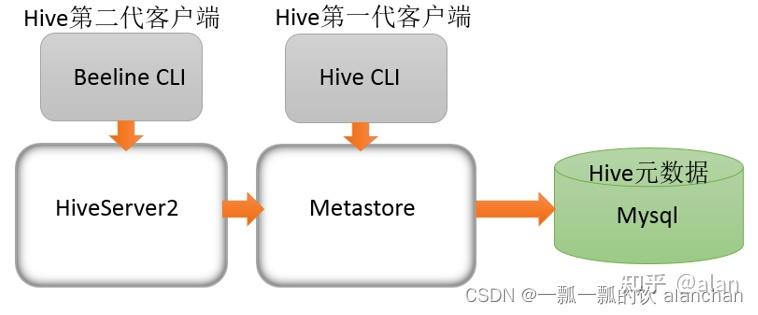 1、apache-hive-3.1.2简介及部署（三种部署方式-内嵌模式、本地模式和远程模式）及验证详解 - 知乎