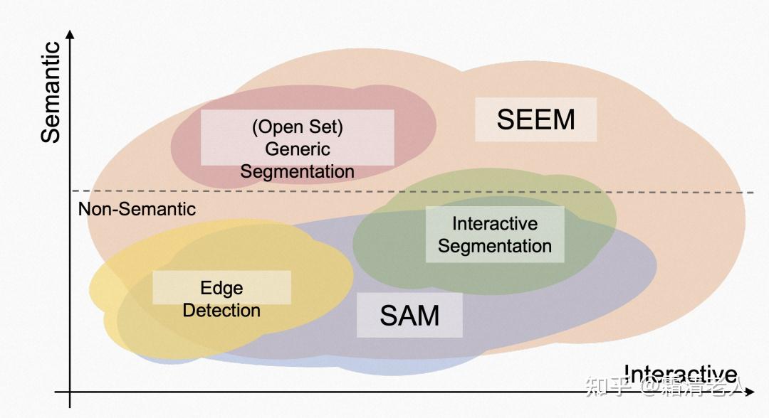 Promptable Segmentation: 分割也开始走通用统一路线 - 知乎
