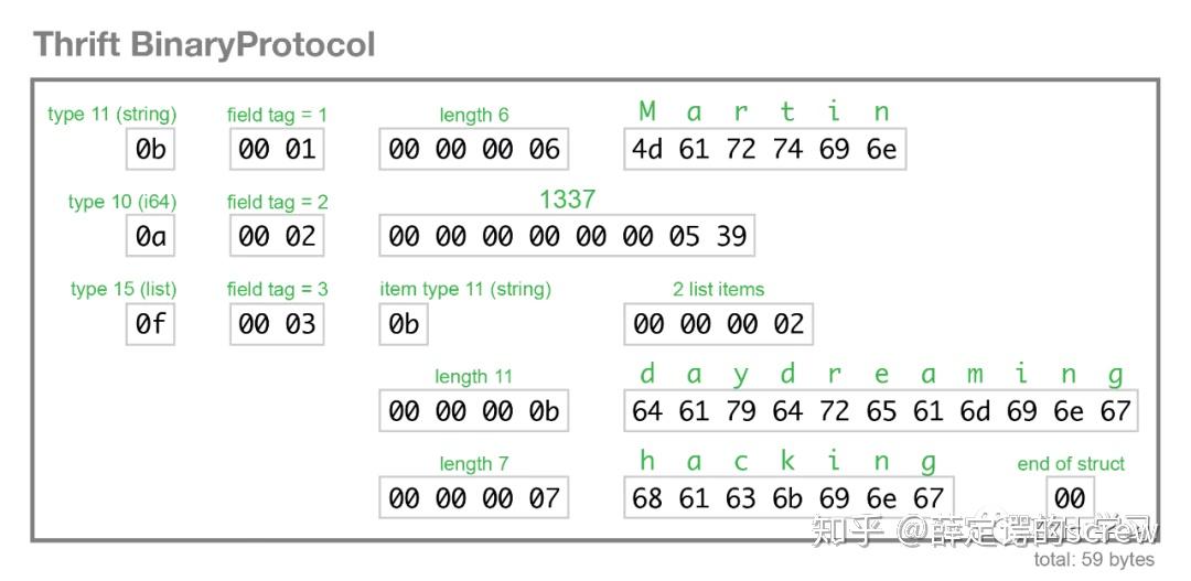 Avro，Protocol Buffer和Thrift中的模式演化(译) - 知乎