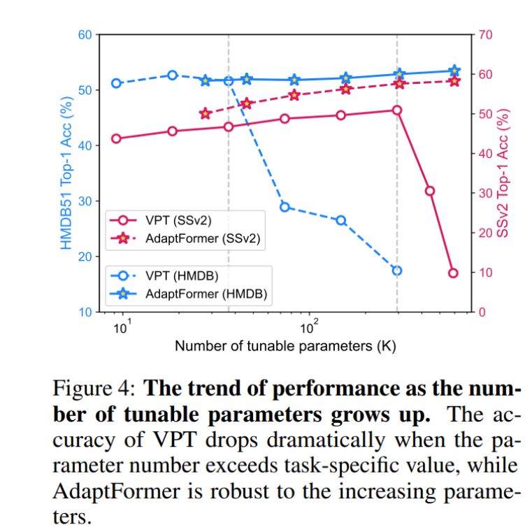 【NeurIPS2022】AdaptFormer: Adapting Vision Transformers for Scalable ...
