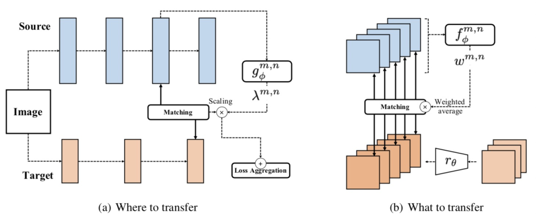 盘点一下 Pretrain-Finetune（预训练+精调）四种类型的创新招式！ - 知乎