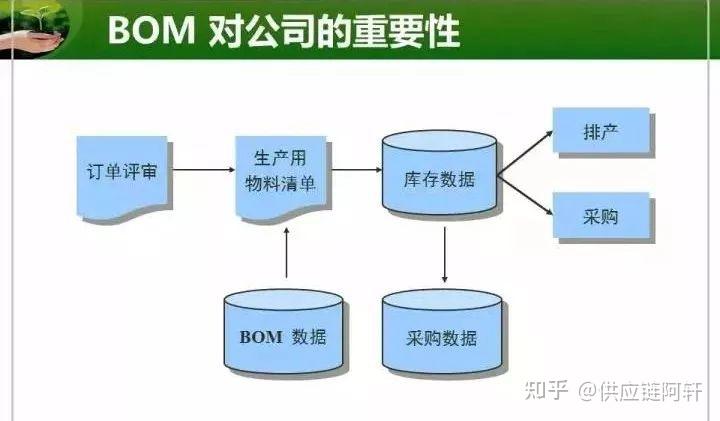 BOM就是生产工艺，ERP的核心！ - 知乎