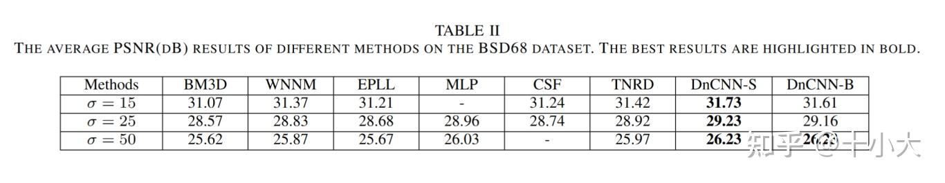 TIP 2017 | DnCNN：深度学习图像去噪开山之作，使用残差学习的深度卷积去噪网络！ - 知乎