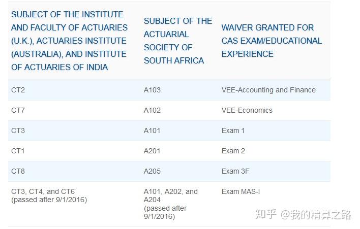 SoA和IFoA和CAS如何选择？ - 知乎