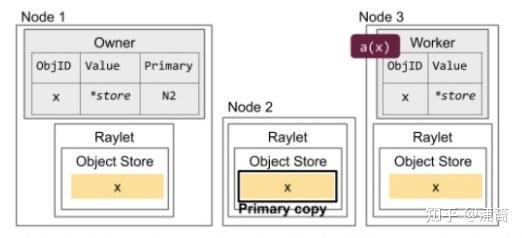 Ray Object Store 介绍 - 知乎