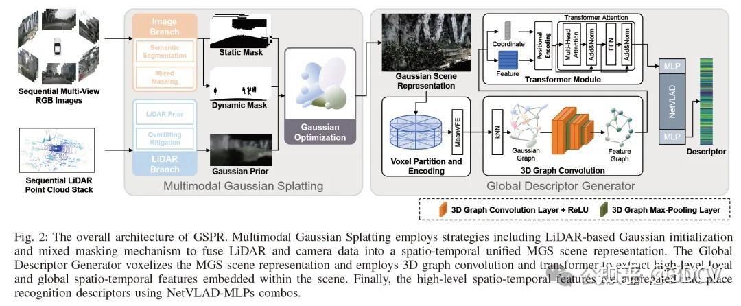 上交开源 | 重新定义回环检测！GSPR：自动驾驶3D GS的多模态位置识别 - 知乎