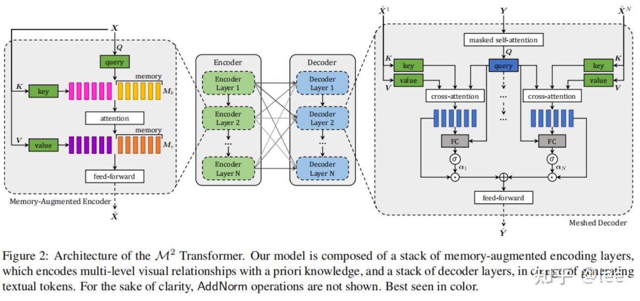 CVPR2020-Meshed-Memory Transformer for Image Captioning - 知乎