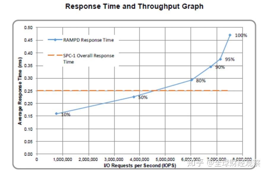 登顶SPC-1，我们来仔细把玩一下这个全球存储“利器” - 知乎