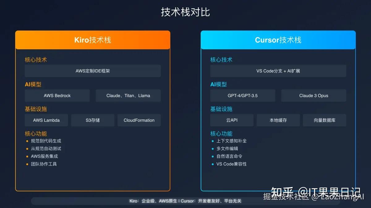 Kiro vs Cursor：2025年AI编程IDE深度对比 - 知乎