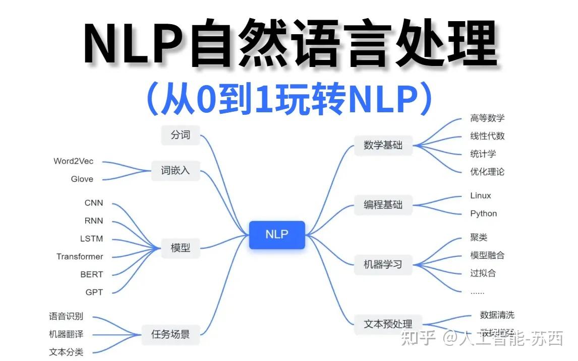 NLP是什么？NLP能做什么？NLP自然语言处理怎么最快入门？NLP自然语言处理论文好发吗？ - 知乎