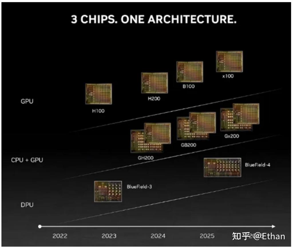 本该在2024年发布的BlueField 4 DPU去哪了？？ - 知乎