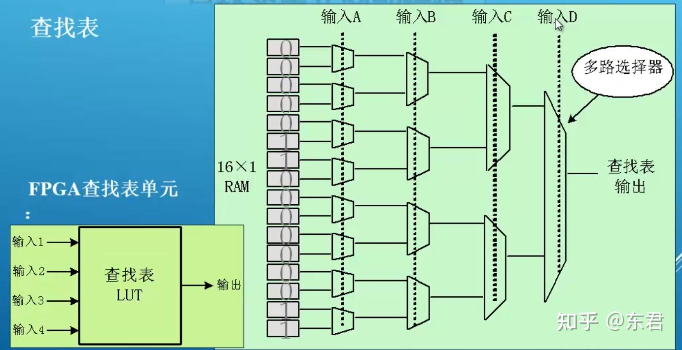 Fpga时序分析学习01fpga基本原理 知乎
