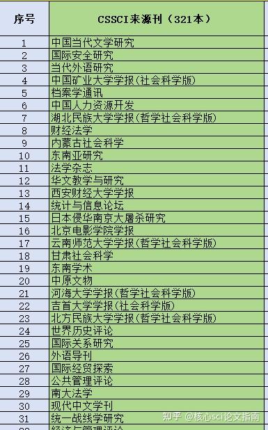 目录 I 入选CSSCI（2025-2026）来源期刊/扩展版/集刊期刊一览（完整版） - 知乎