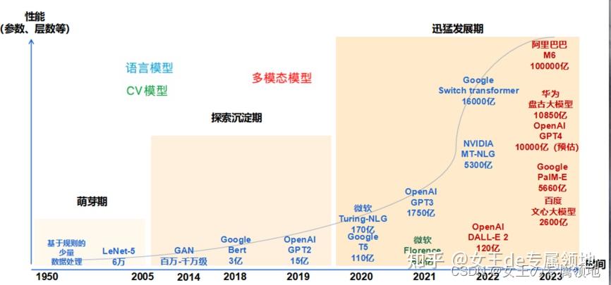 一文读懂「LM，Large Model / Foundation Model」大模型 - 知乎