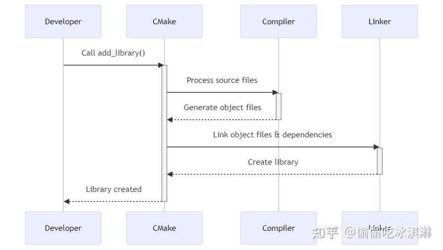 【Cmake工程 库相关教程 】深入理解CMake工程C_C++ 库管理技巧 - 知乎