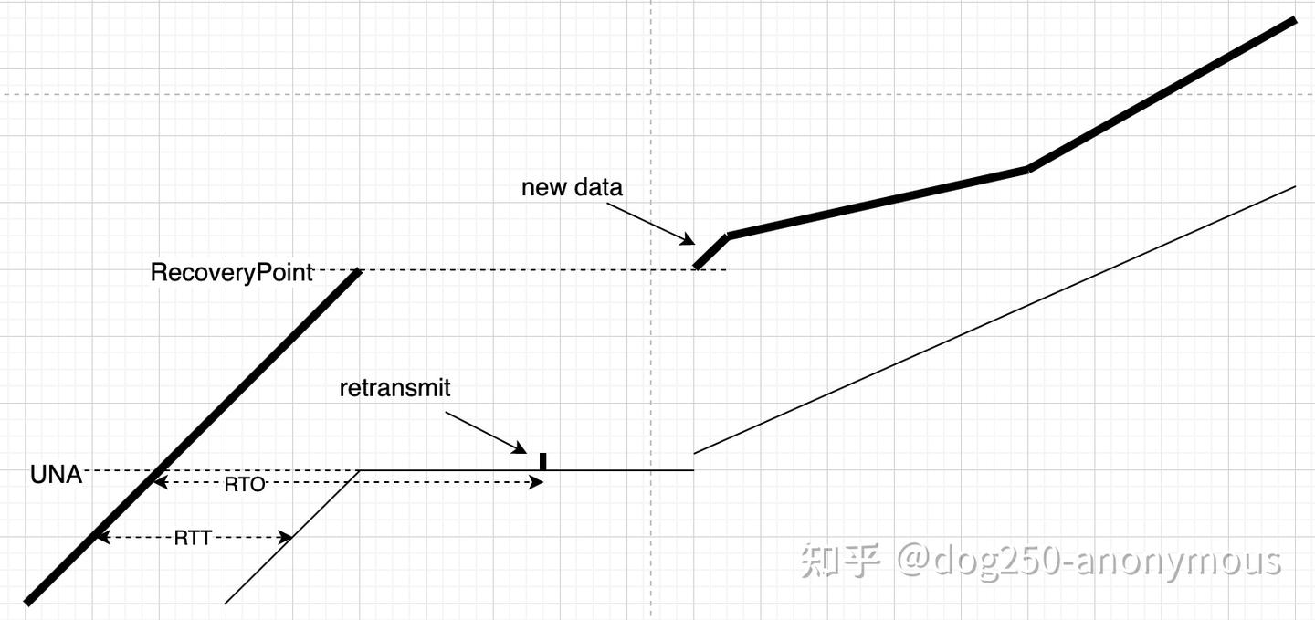 TCP F-RTO浅析 - 知乎