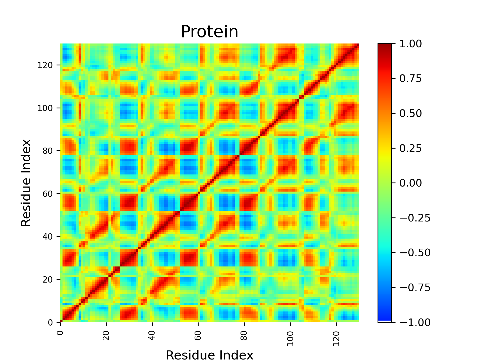 动态互相关矩阵DCCM之二三事 - 知乎
