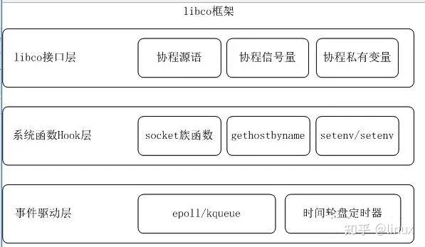 C/C++ 协程库 libco：微信怎样漂亮地完成异步化改造 - 知乎