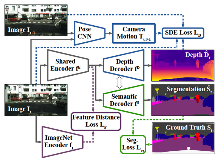介绍一篇通过无监督depth estimation改进语义分割的论文 - 知乎