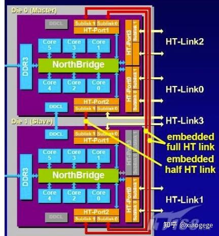 FSB,HT,QPI互联结构 - 知乎