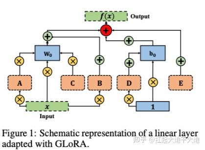 [GLoRA] One-for-All: Generalized LoRA for Parameter-Efficient Fine-tuning[20230919] - 知乎
