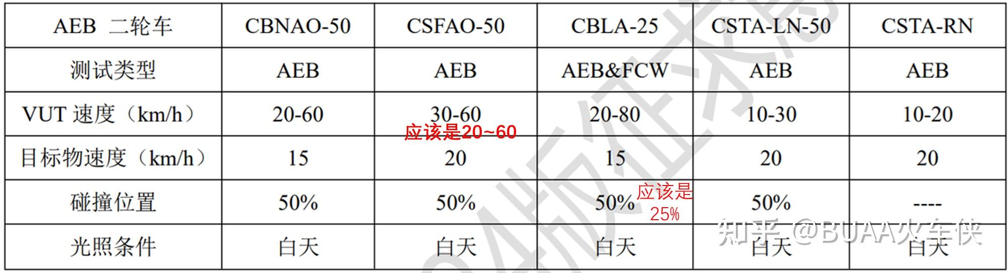 C-NCAP 2024 ADAS主动安全导读与分析 - 知乎