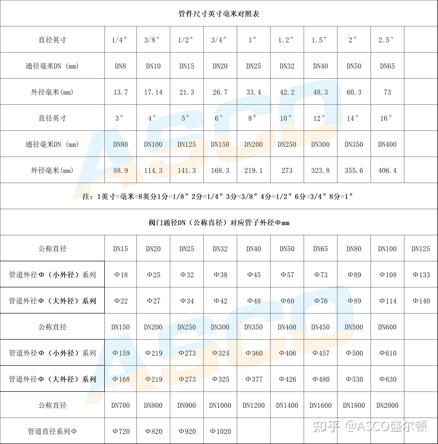 阀门通径（DN）与管径尺寸对照表单位换算 - 知乎