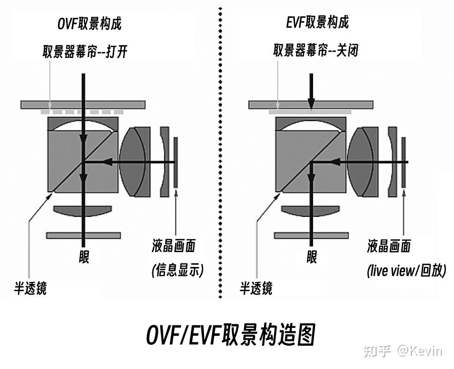 富士光电混合取景器的光学取景和电子取景的切换原理是什么？ - 知乎