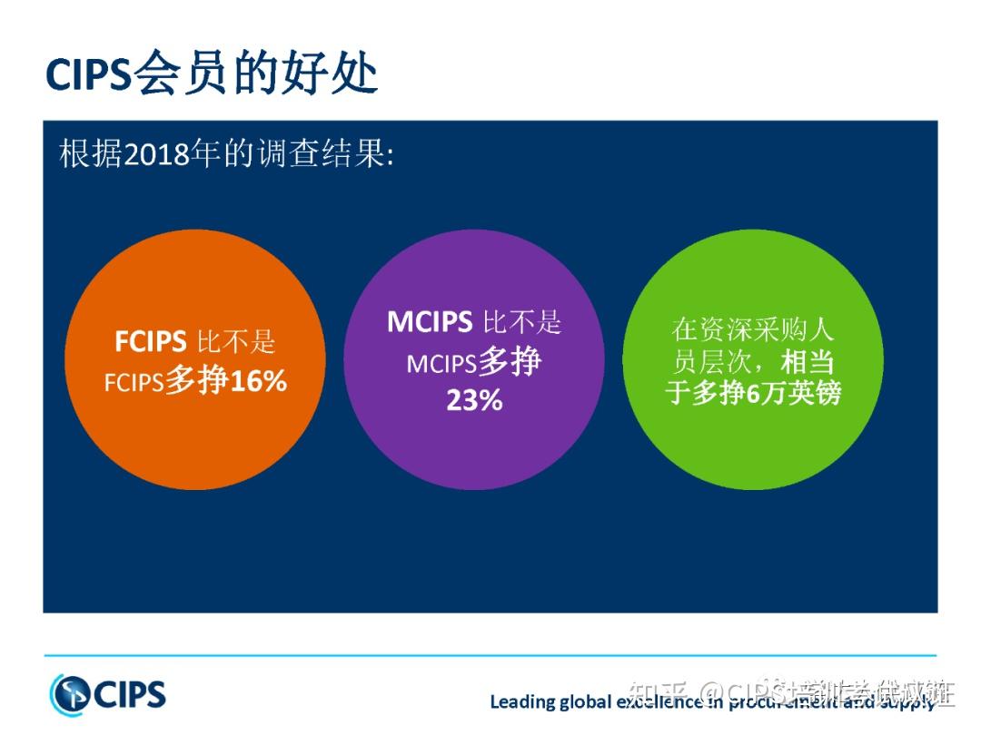 CPSM，CPPM，CIPS,供应链管理师都有什么区别？ - 知乎
