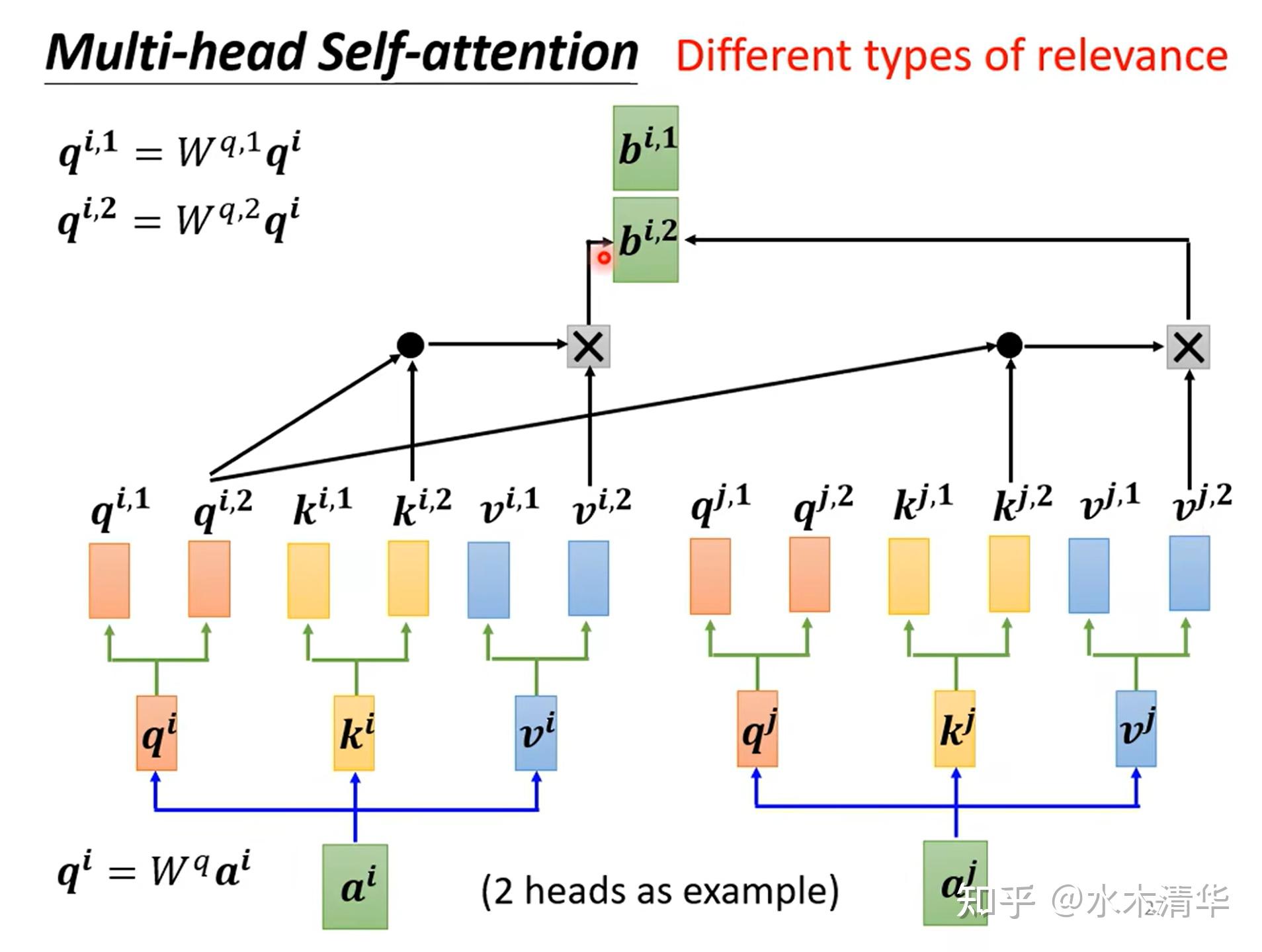 Transformer中QKV的矩阵运算 - 知乎
