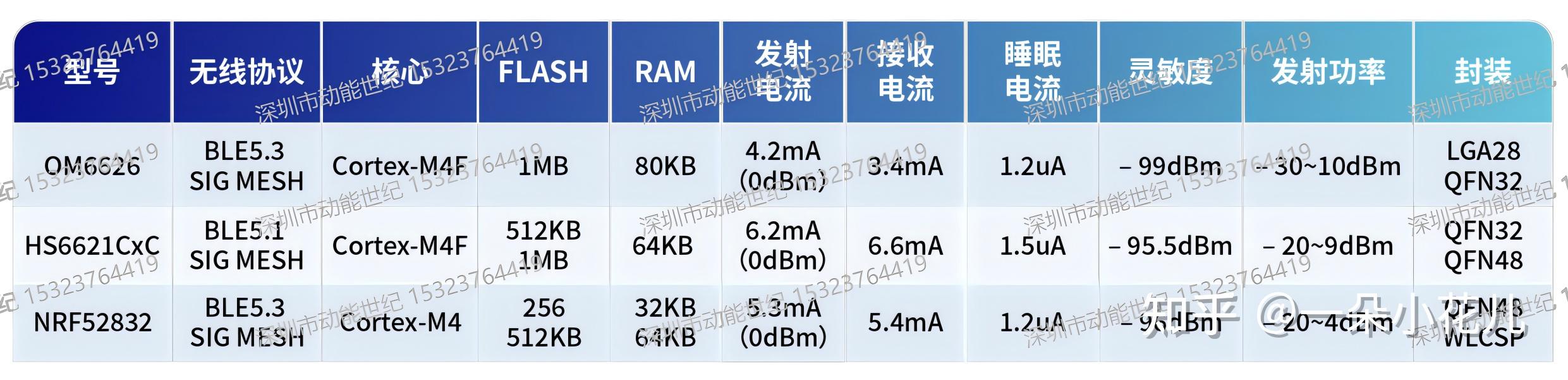 蓝牙芯片在物联网解决方案细剖：nRF52832、HS6621、OM6626 - 知乎