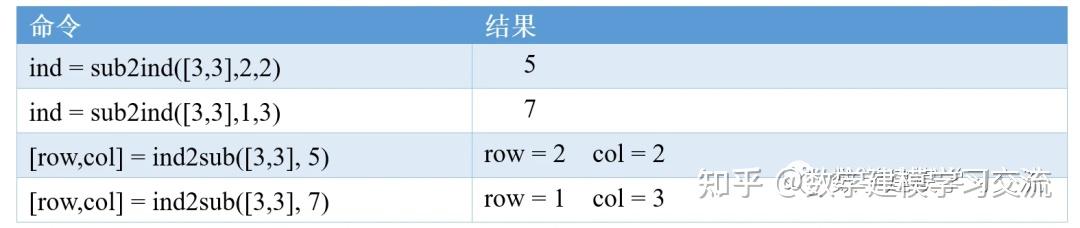 第3章：matlab矩阵的操作第1部分（matlab入门课程）31 复习矩阵的基础知识、32 Matlab中的向量、33 Matlab中