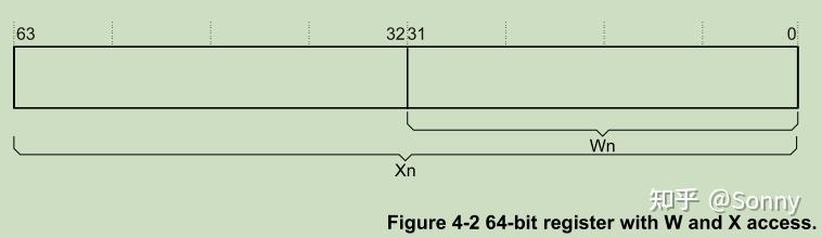 ARM Cortex-A 系列ARMv8-A程序员指南：第4章 ARMv8寄存器 - 知乎