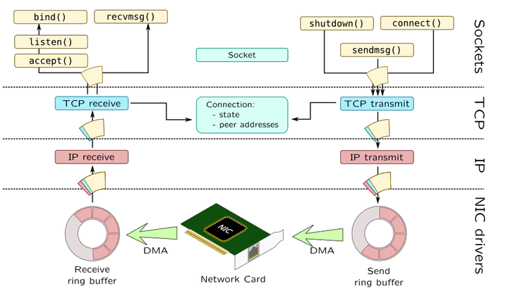 Linux Kernel TCP/IP Stack|Linux网络硬核系列 - 知乎