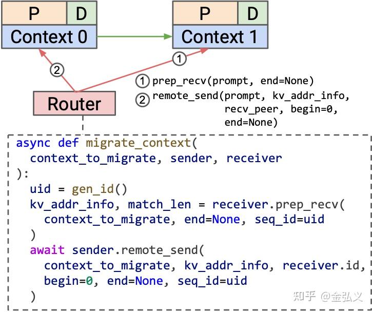 Microserving：让Disaggregated LLM Serving可编程 - 知乎