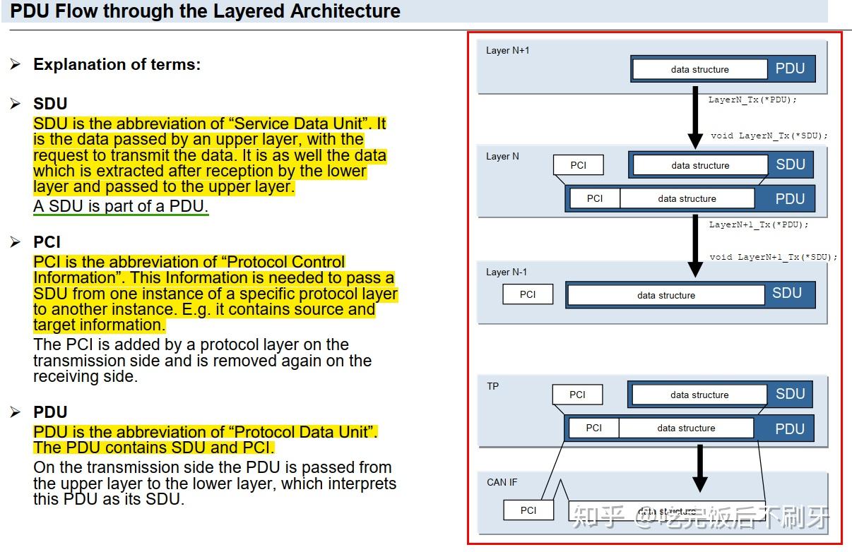 Autosar PDU Router - 知乎