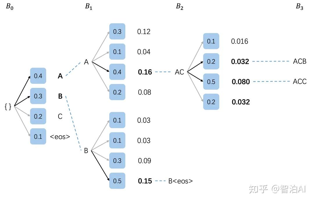 Beam Search是什么？一文讲清AI大模型知识点Beam Search（束搜索） - 知乎