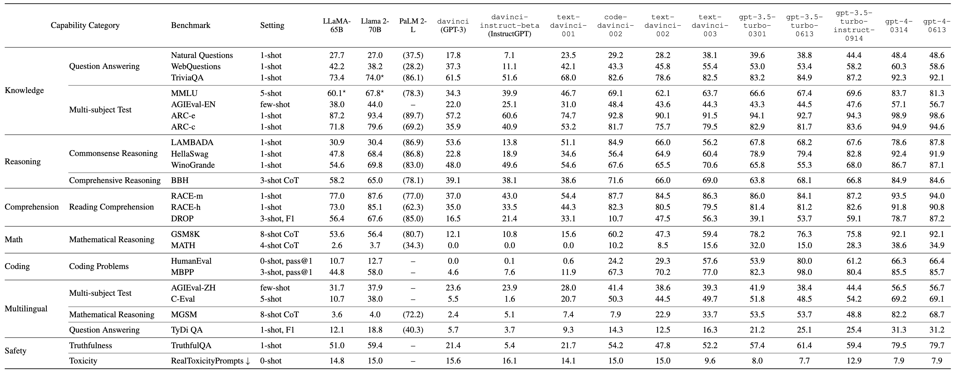 GPT-Fathom: 探秘GPT-3到GPT-4的进化之路 - 知乎