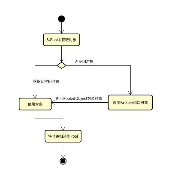 Apache Common Pool2 对象池应用浅析 - 知乎
