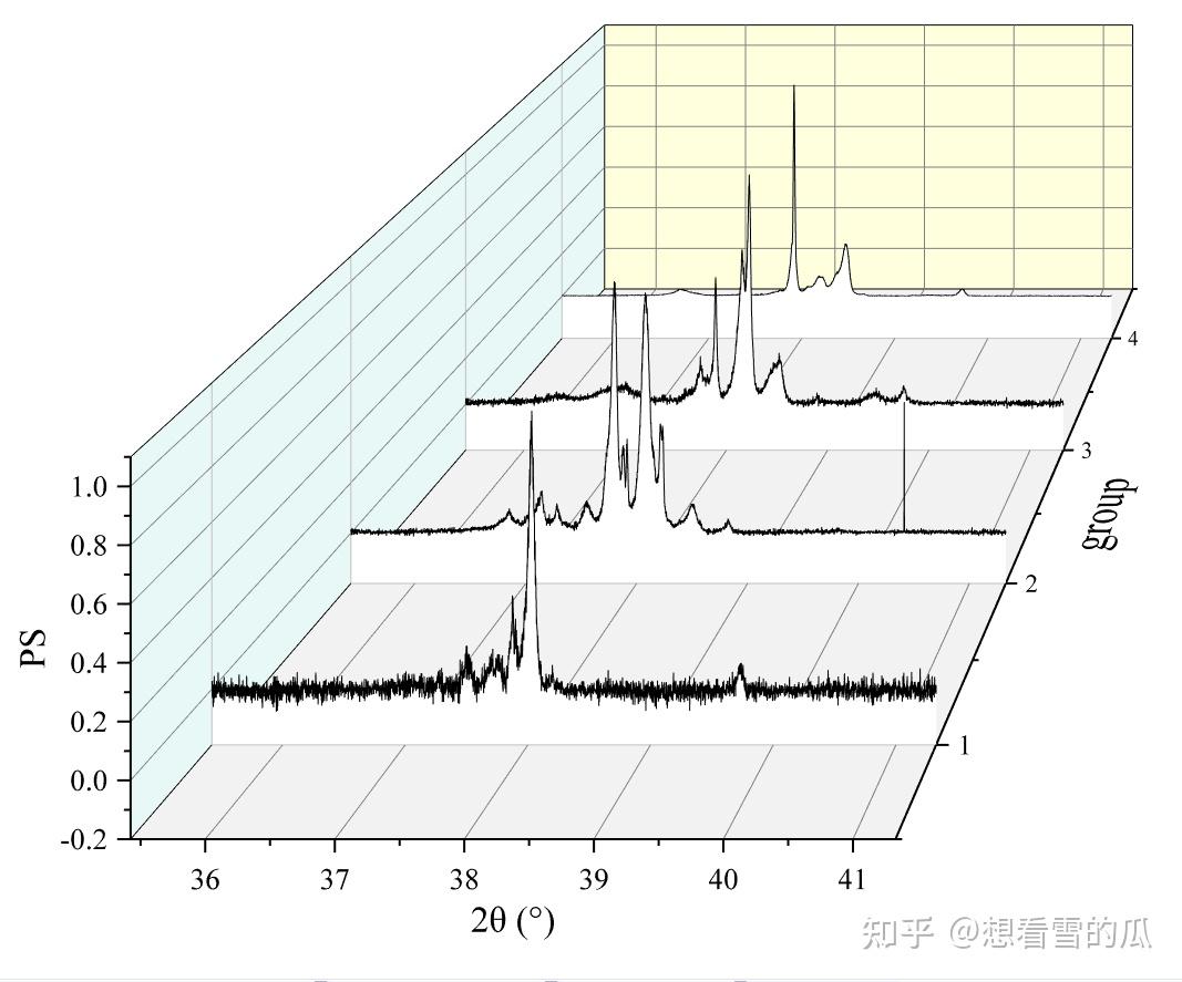 Origin处理XRD数据，绘制Y偏移堆积线图和美观的3D图 - 知乎