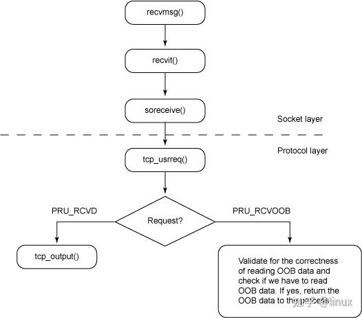 socket接口api的深度探究 - 知乎