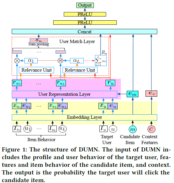 SIGIR'21短文「阿里」考虑用户信息交互的CTR预估 Deep User Match Network for Click-Through Rate Prediction - 知乎