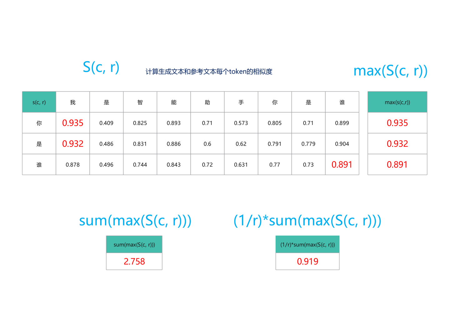 大模型测评算法-Bert Score - 知乎
