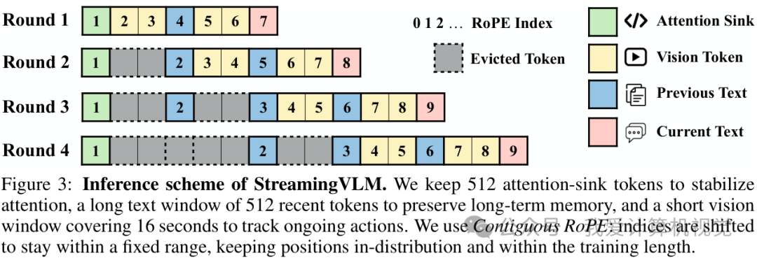 MIT与NVIDIA联手提出StreamingVLM：让VLM实时看懂无限视频流，胜率超GPT-4O mini 66% - 知乎