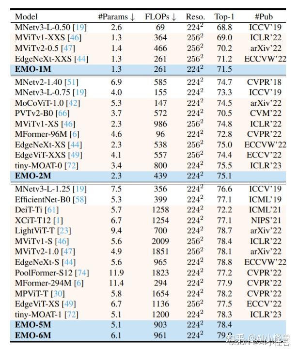 RT-DETR优化改进：Backbone改进 | EMO，结合 CNN 和 Transformer 的现代倒残差移动模块设计 ...