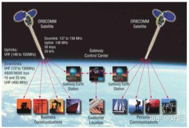 ORBCOMM天基短报文/物联网系统深度分析 - 知乎