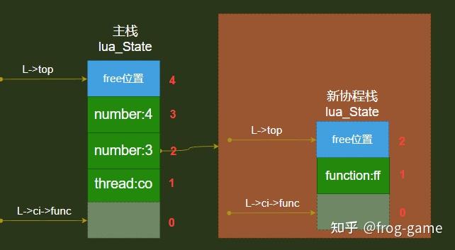 [Lua5.4.4源码].协程 - 知乎
